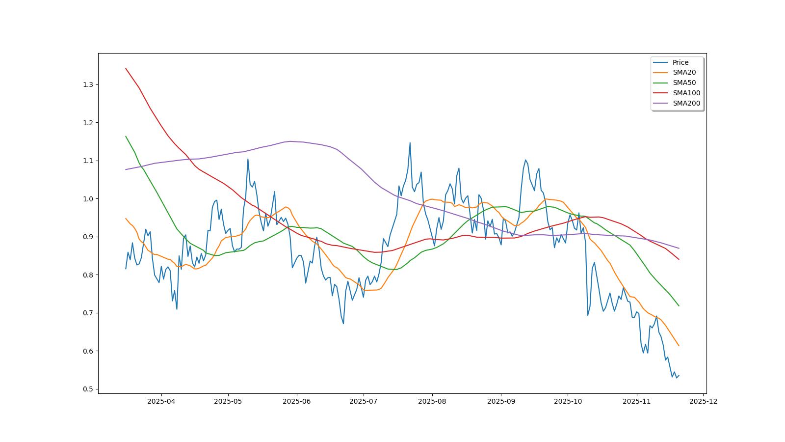 Ondo Simple Moving Averages
