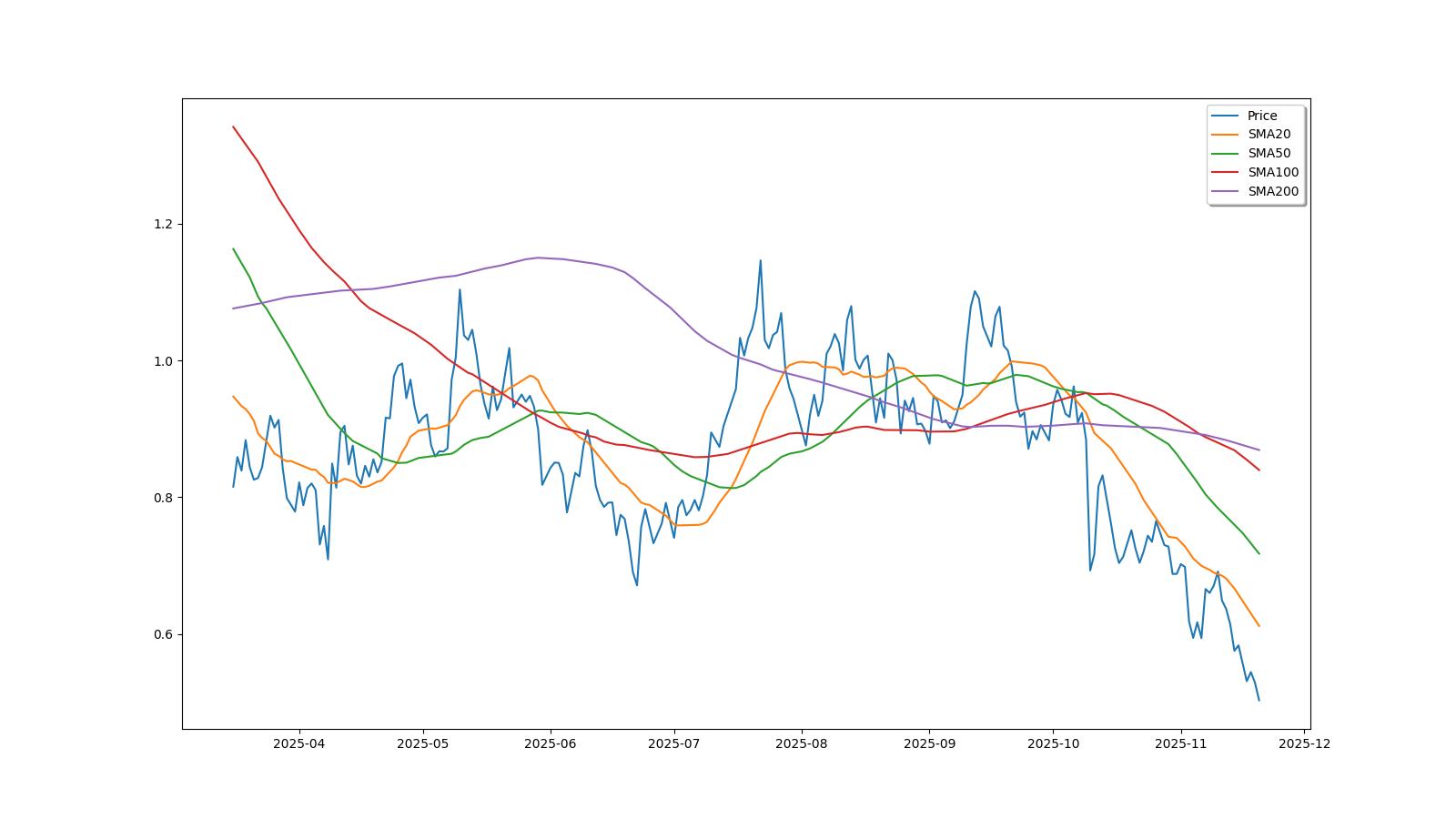 Ondo Simple Moving Averages