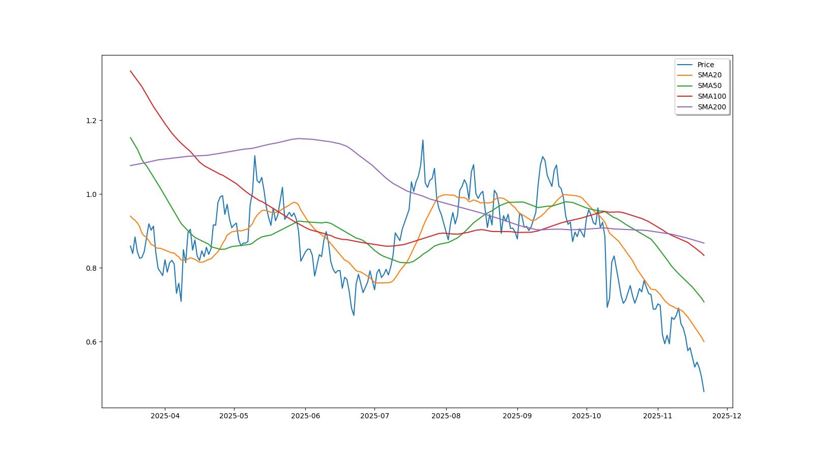 Ondo Simple Moving Averages