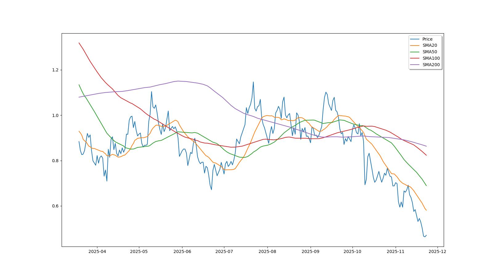 Ondo Simple Moving Averages