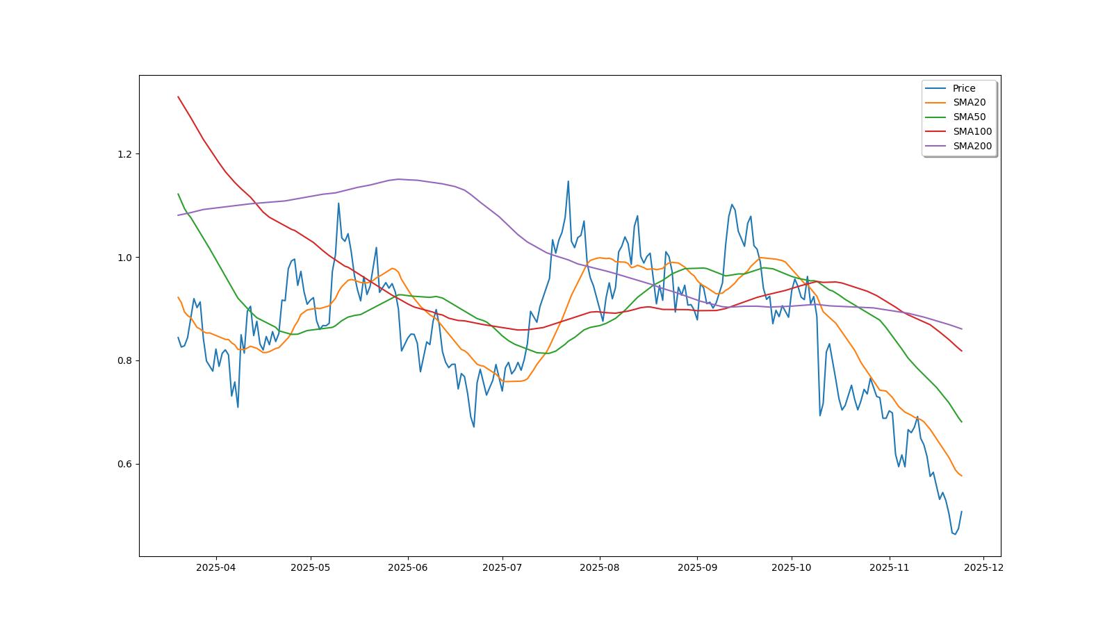 Ondo Simple Moving Averages