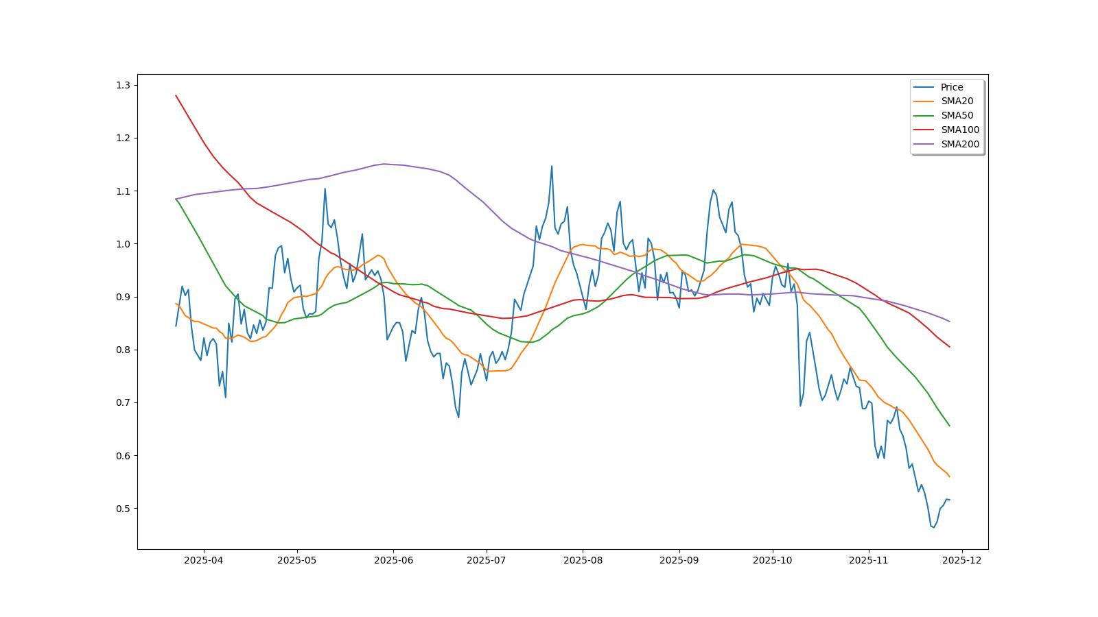 Ondo Simple Moving Averages