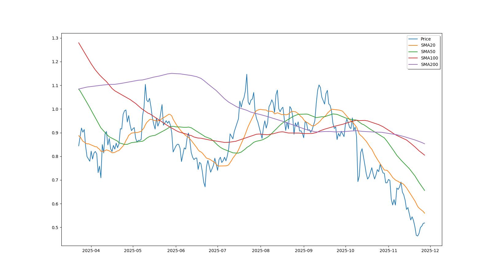 Ondo Simple Moving Averages