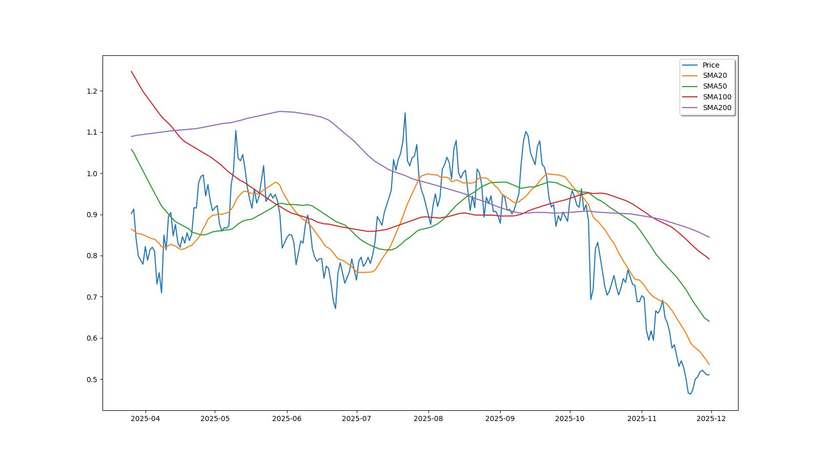 Ondo Simple Moving Averages