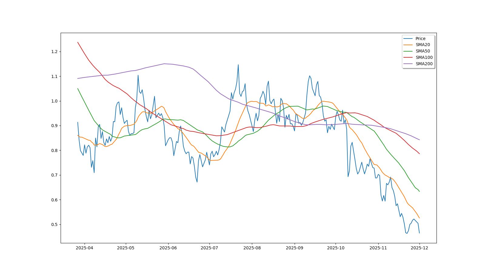Ondo Simple Moving Averages