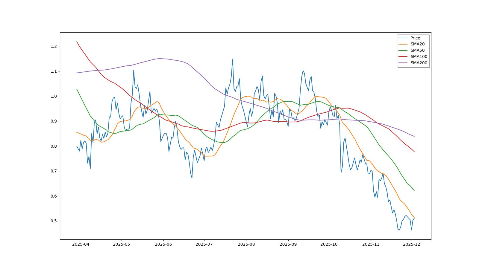 Ondo Simple Moving Averages
