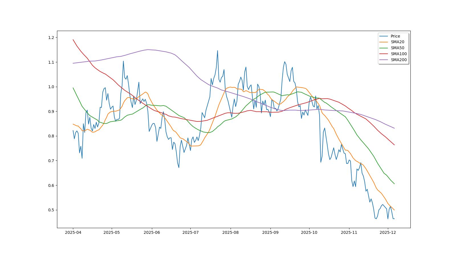 Ondo Simple Moving Averages