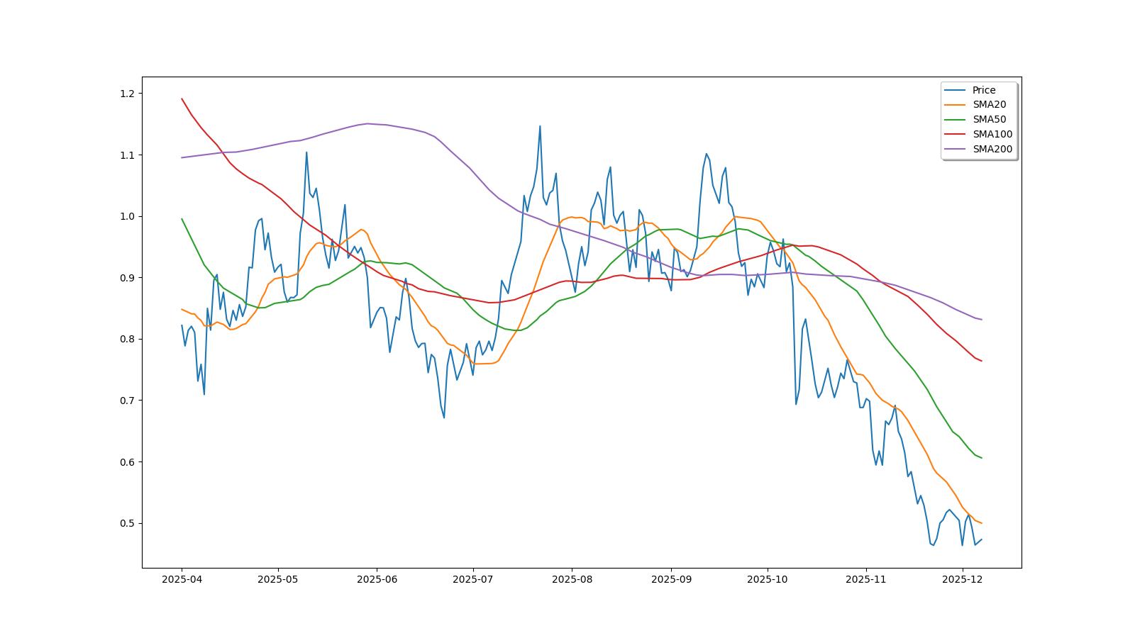 Ondo Simple Moving Averages