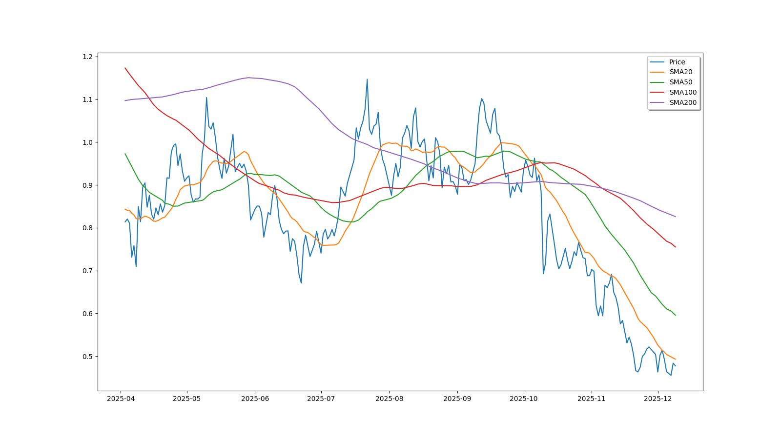 Ondo Simple Moving Averages