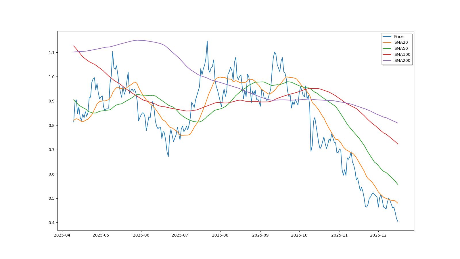 Ondo Simple Moving Averages