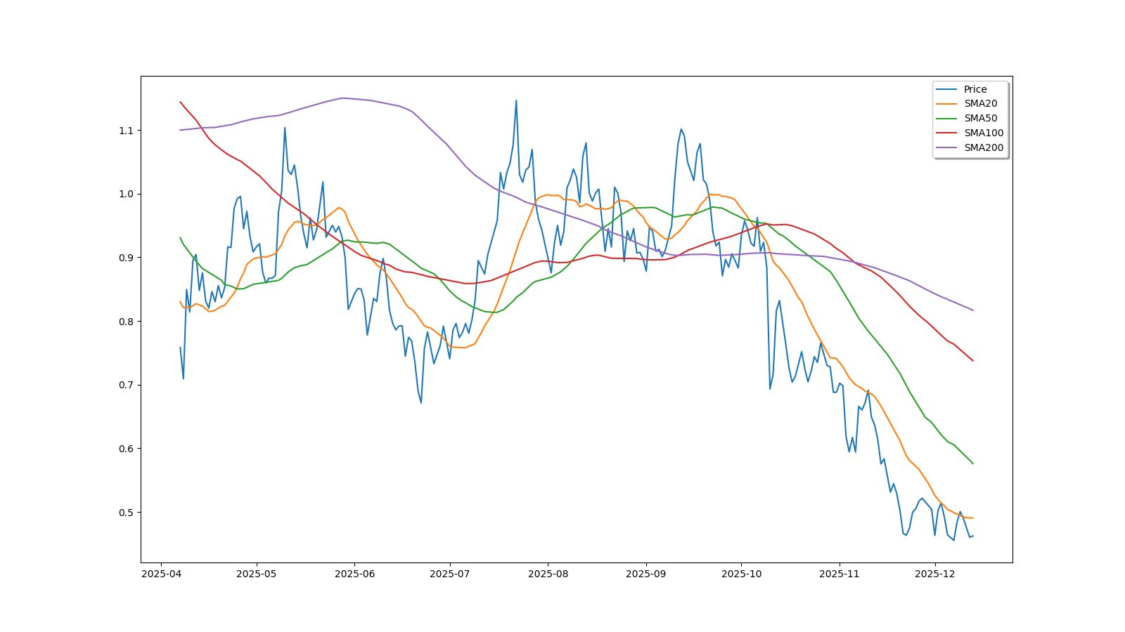 Ondo Simple Moving Averages