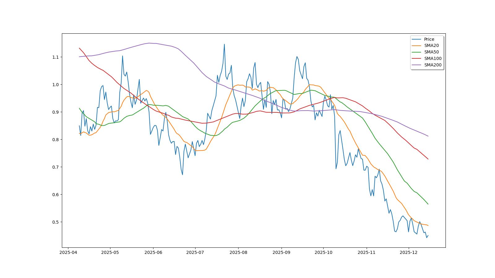 Ondo Simple Moving Averages