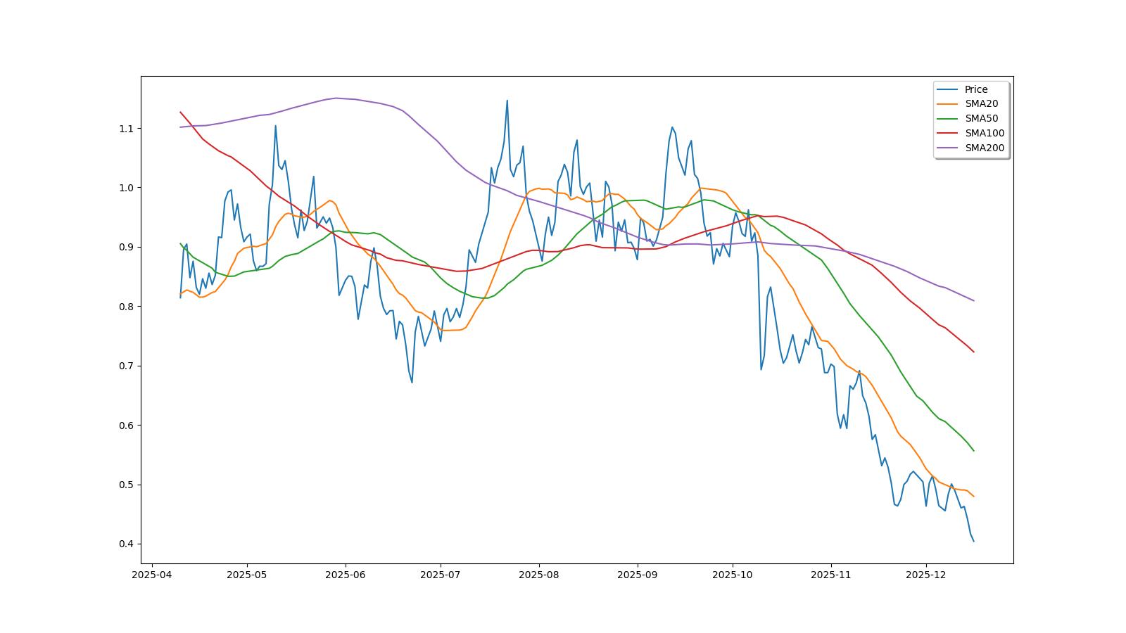 Ondo Simple Moving Averages