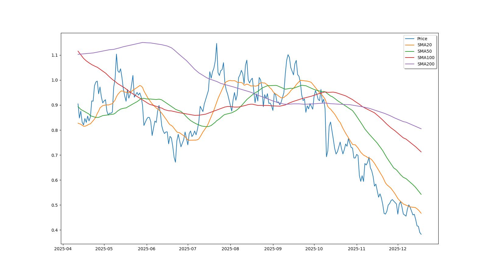 Ondo Simple Moving Averages