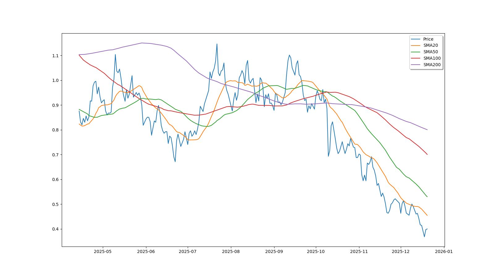 Ondo Simple Moving Averages