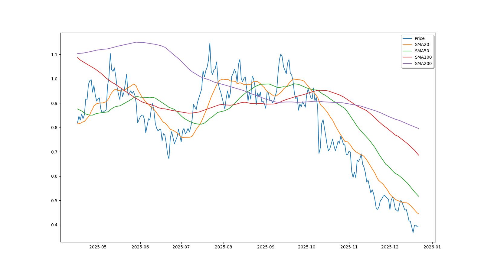 Ondo Simple Moving Averages