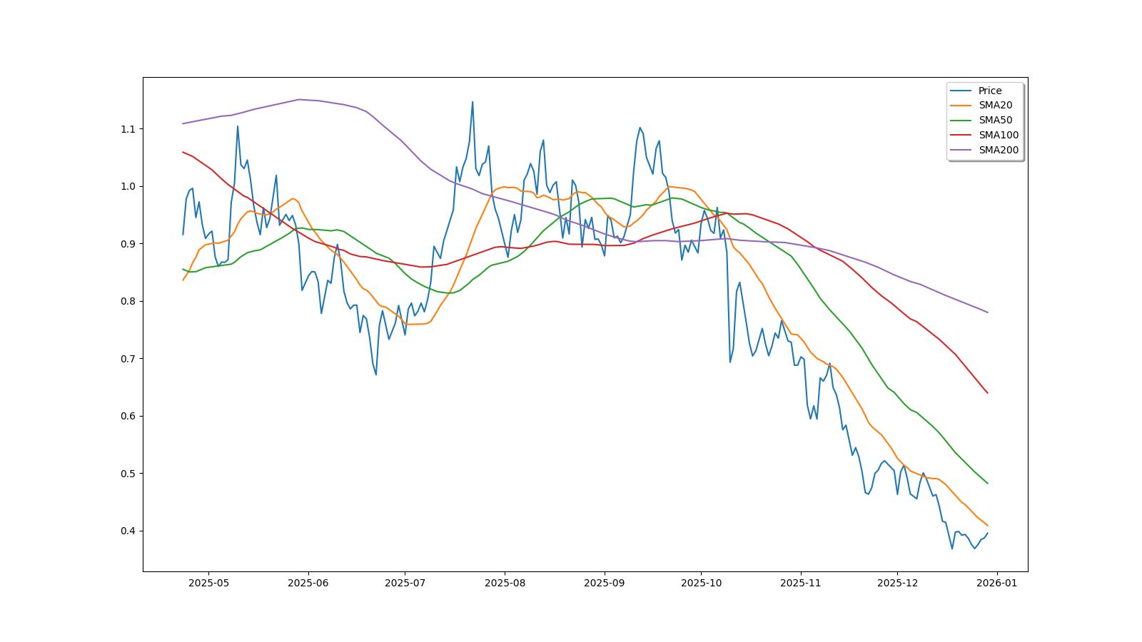 Ondo Simple Moving Averages
