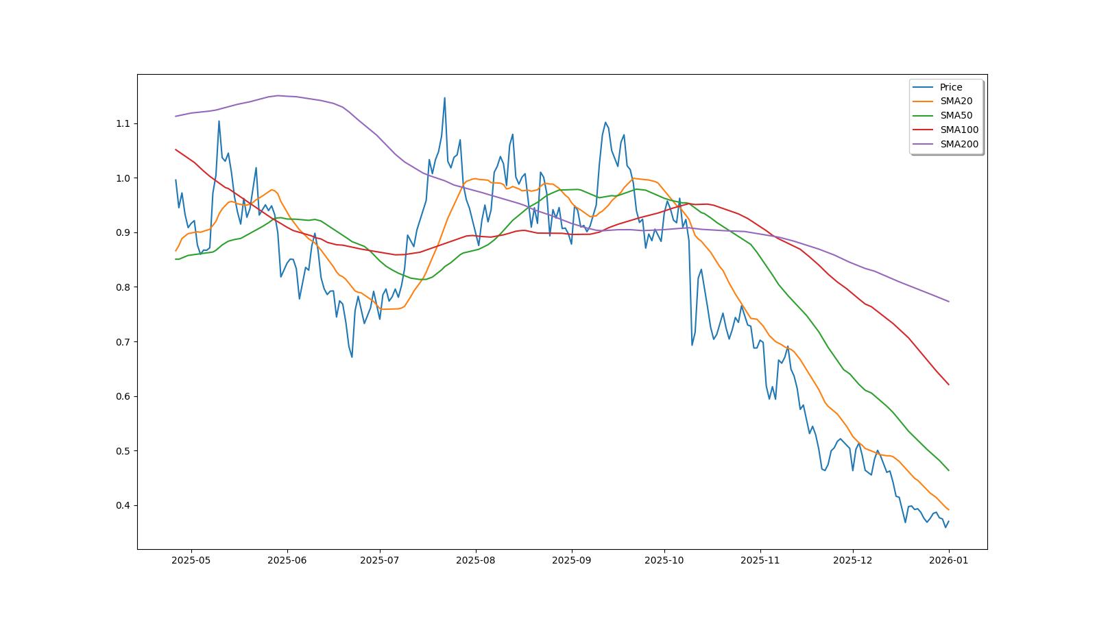 Ondo Simple Moving Averages