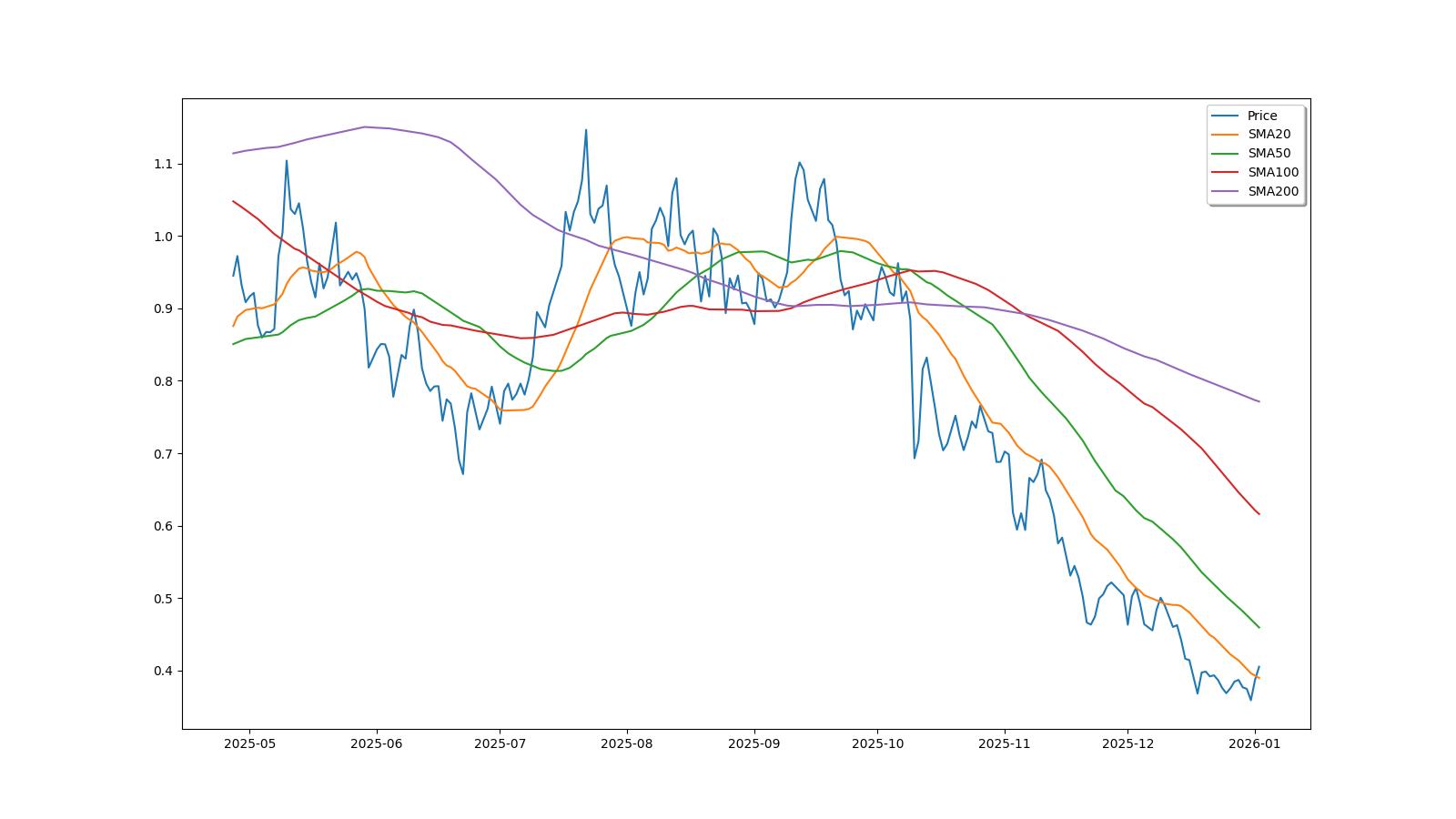 Ondo Simple Moving Averages