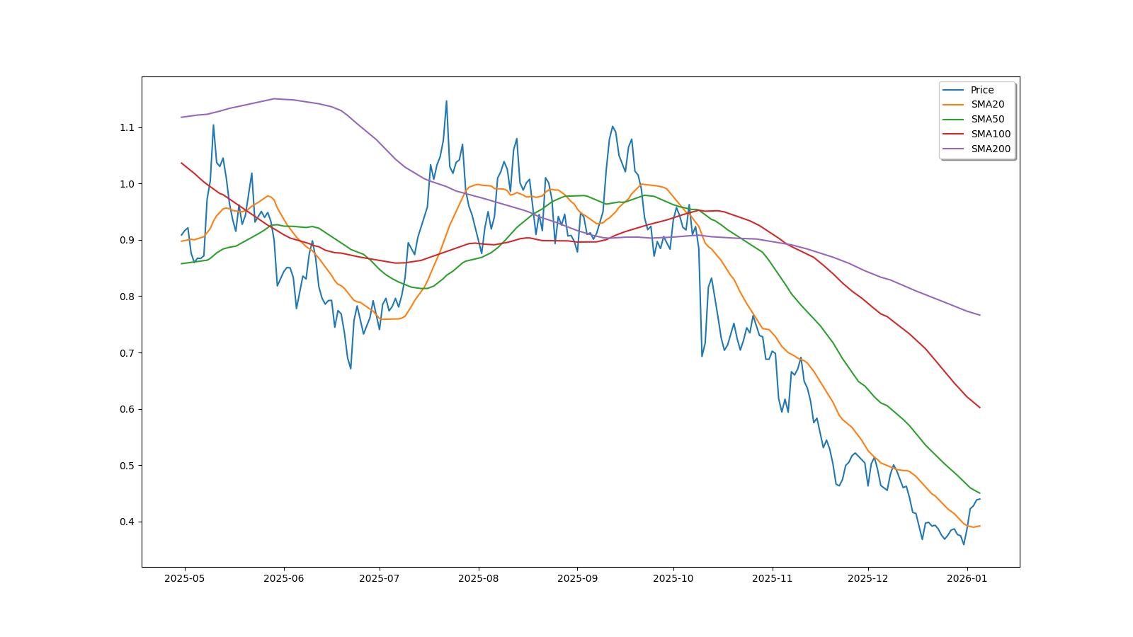 Ondo Simple Moving Averages