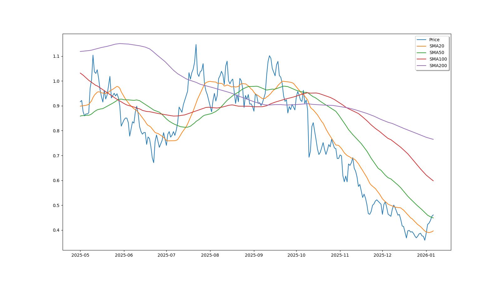 Ondo Simple Moving Averages