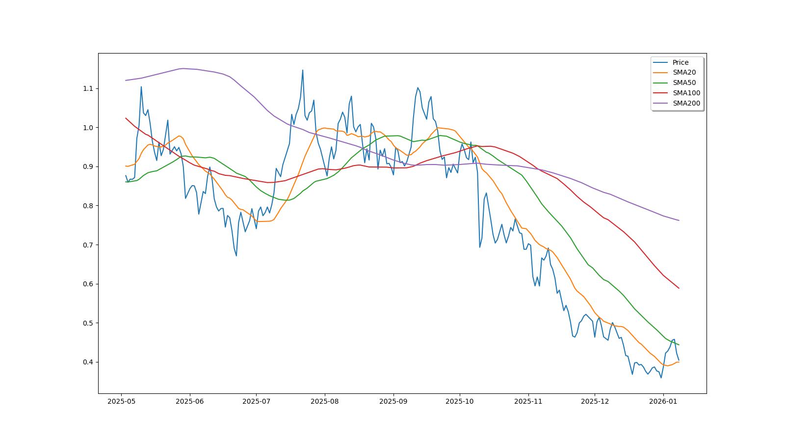 Ondo Simple Moving Averages