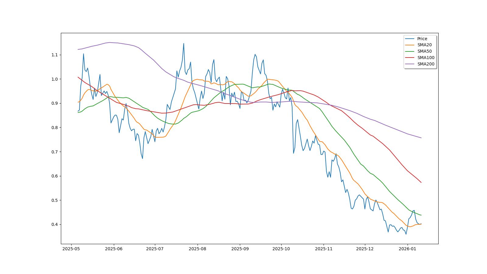 Ondo Simple Moving Averages