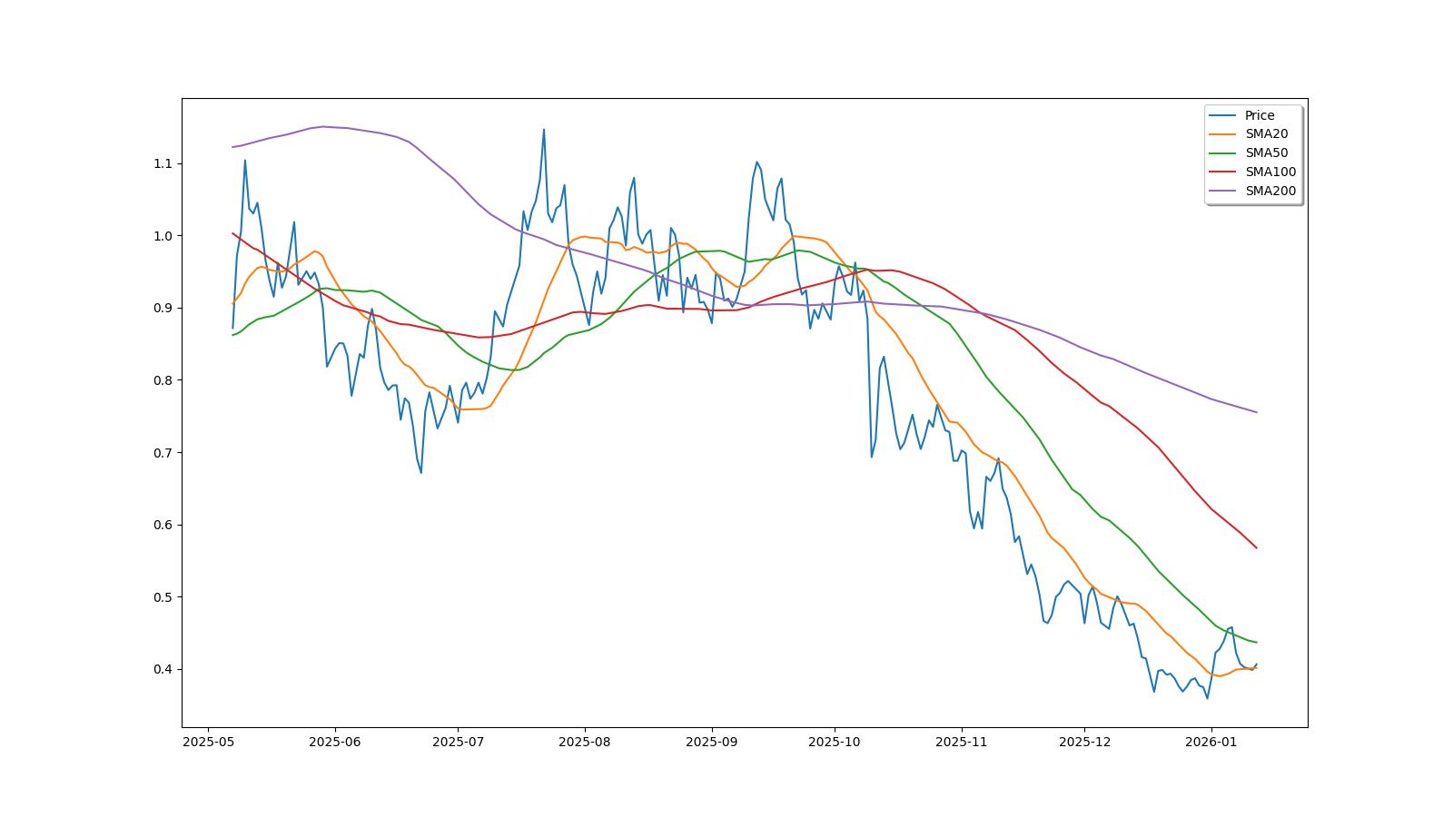Ondo Simple Moving Averages