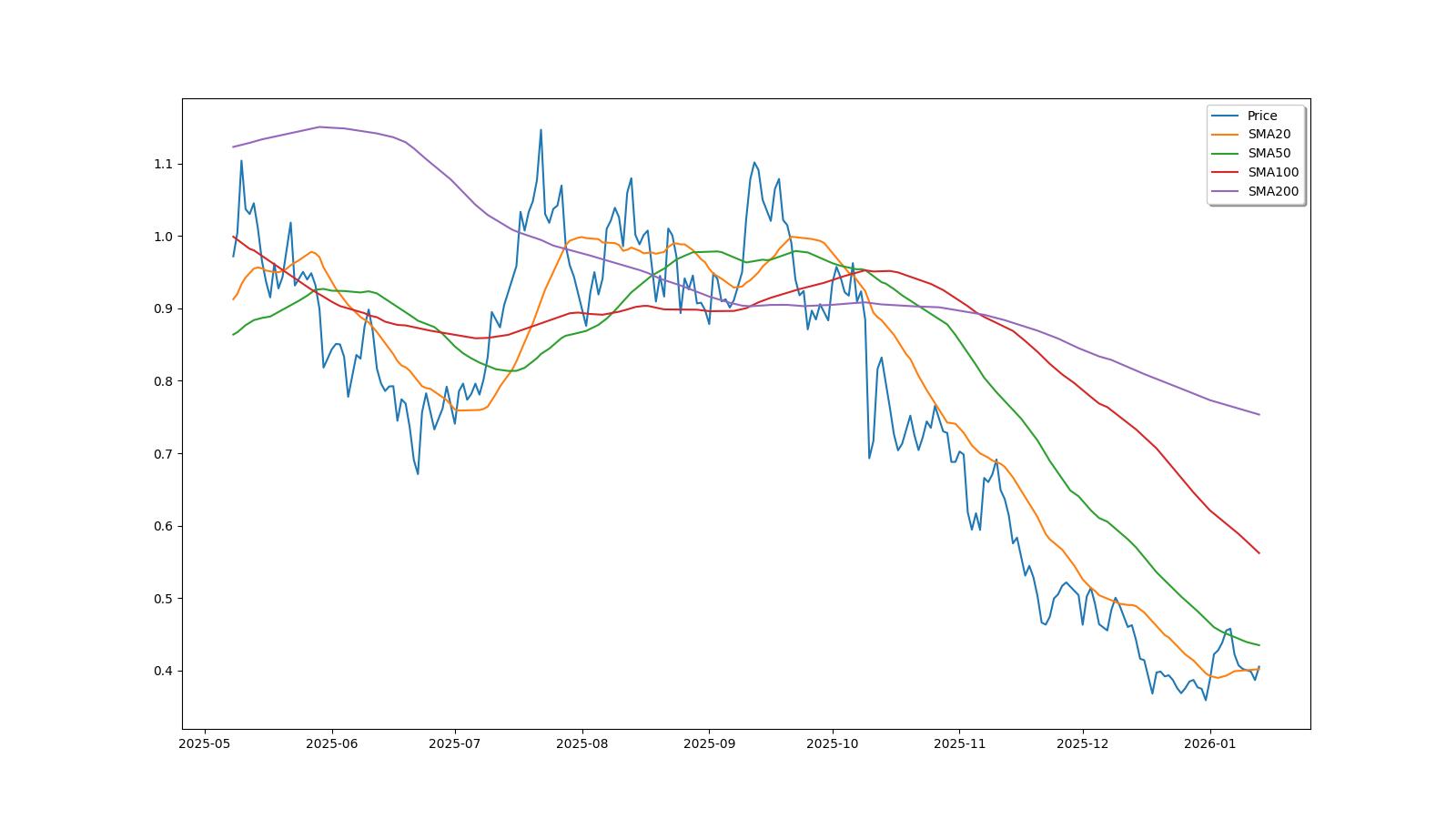 Ondo Simple Moving Averages