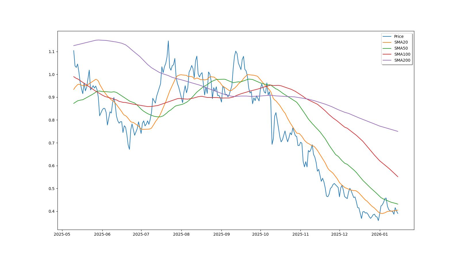 Ondo Simple Moving Averages