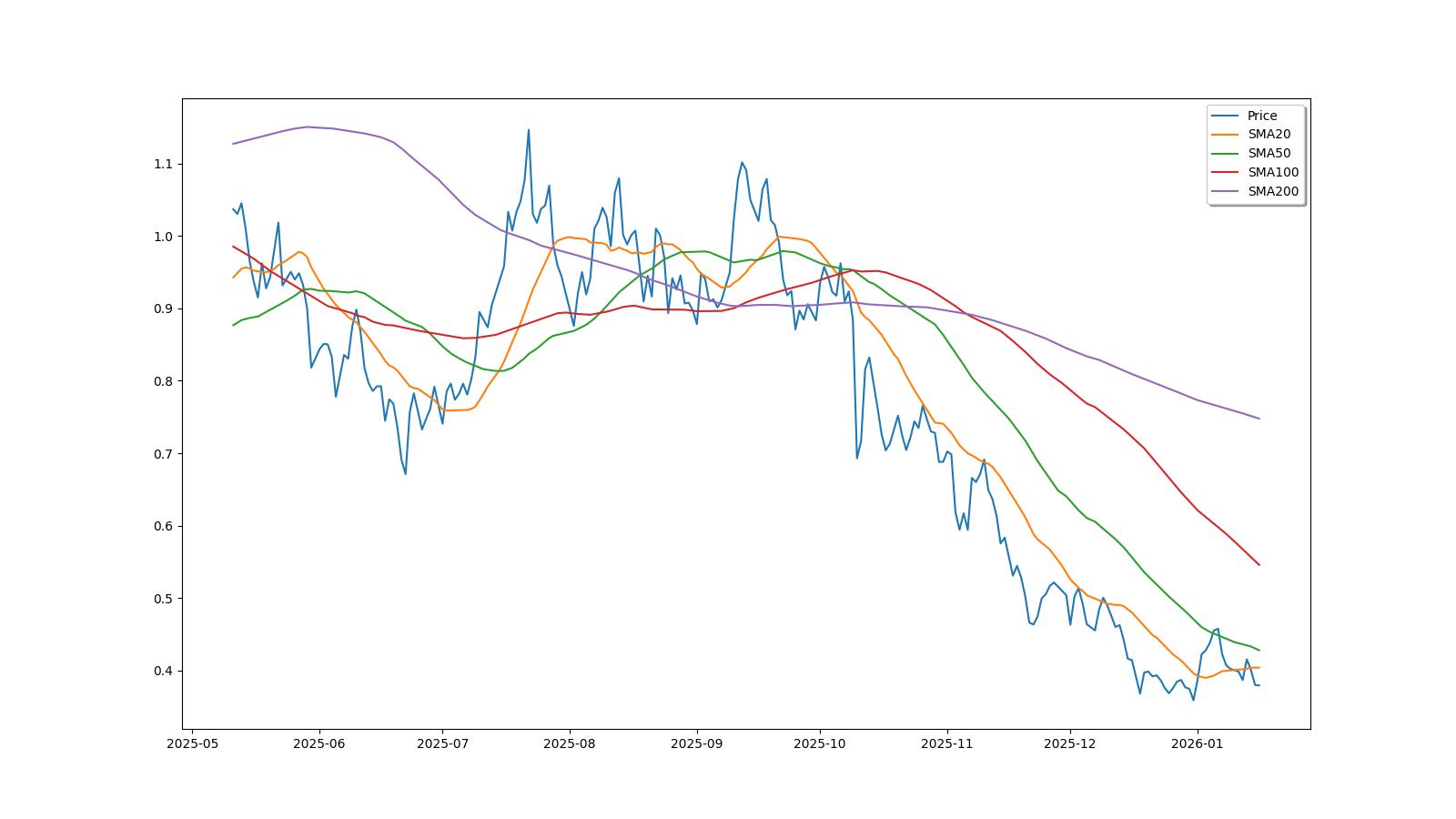 Ondo Simple Moving Averages