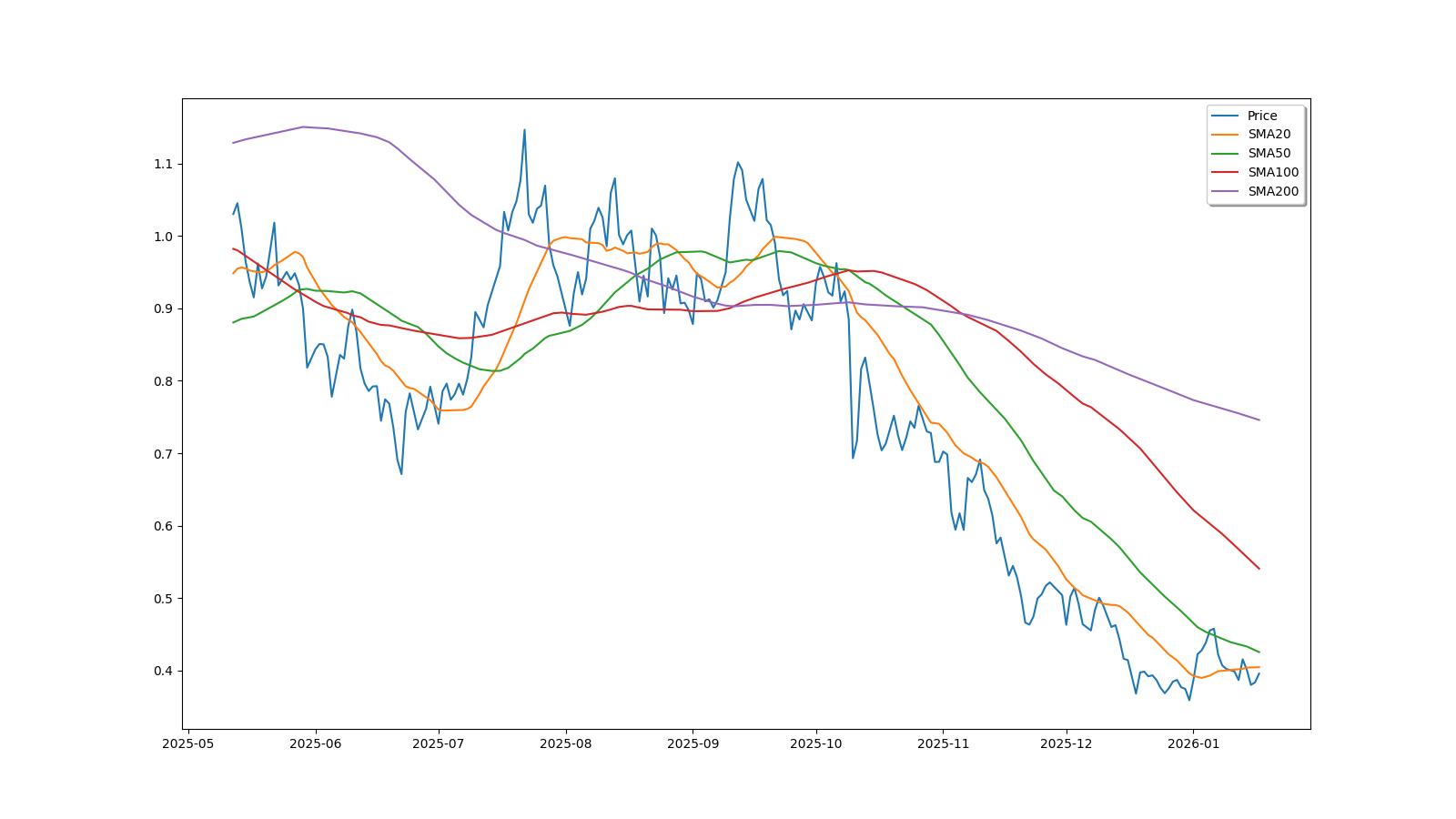 Ondo Simple Moving Averages