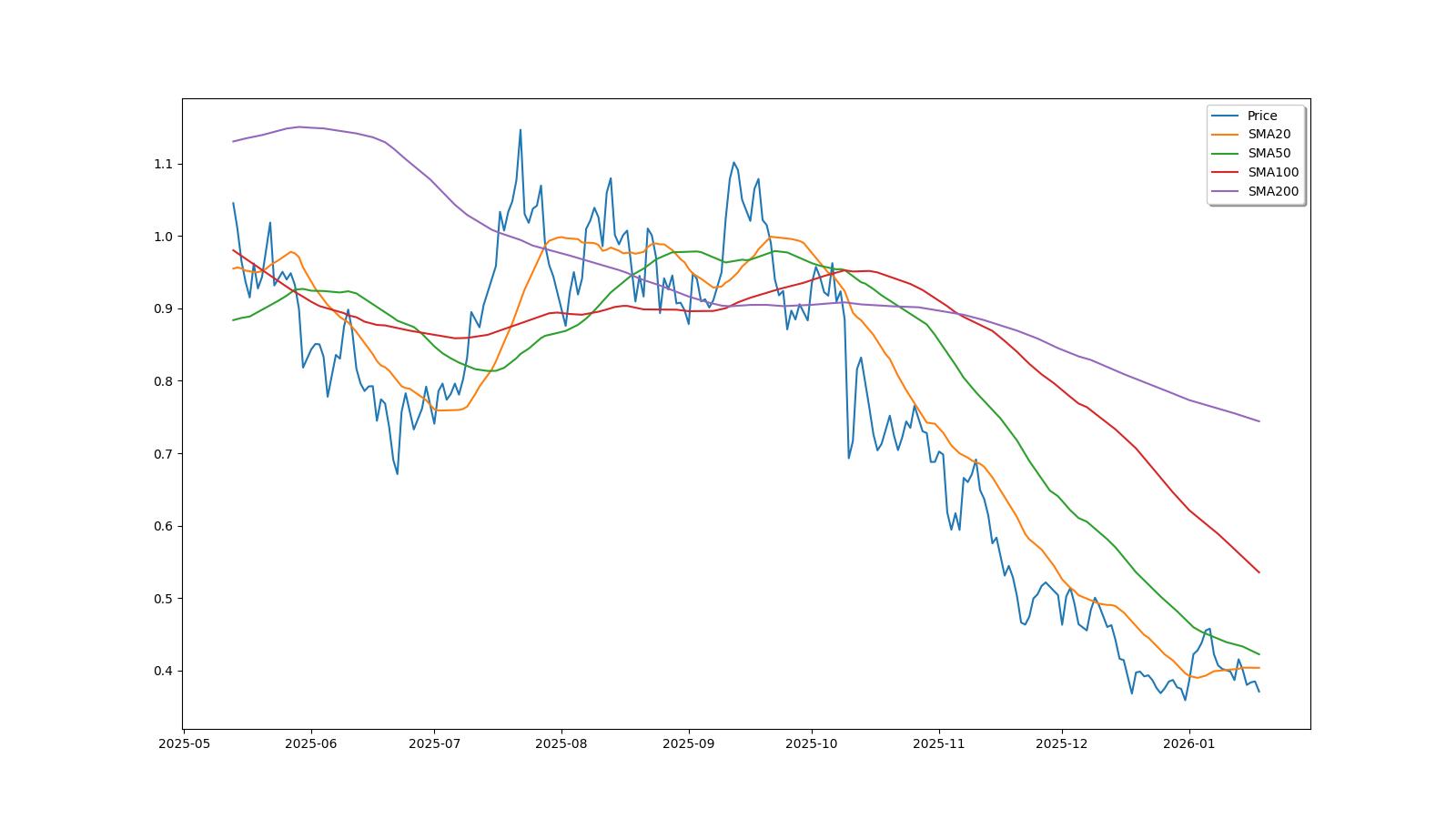 Ondo Simple Moving Averages