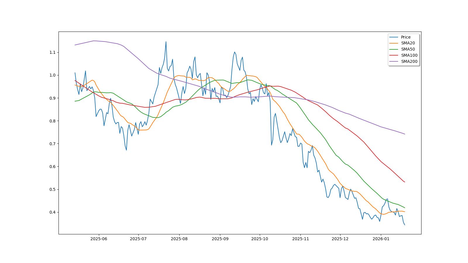 Ondo Simple Moving Averages