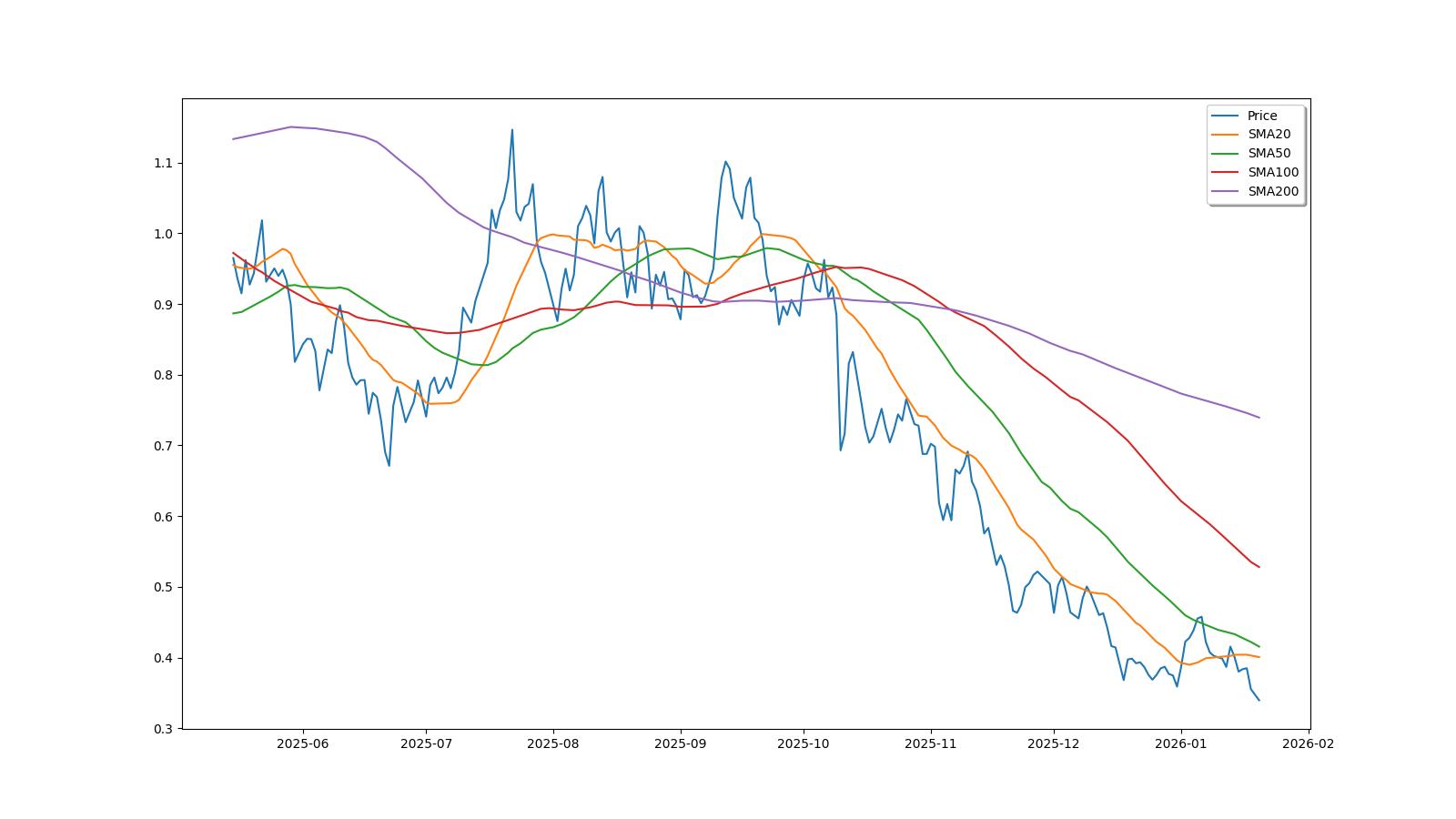 Ondo Simple Moving Averages