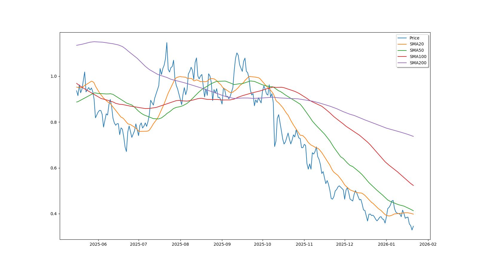 Ondo Simple Moving Averages