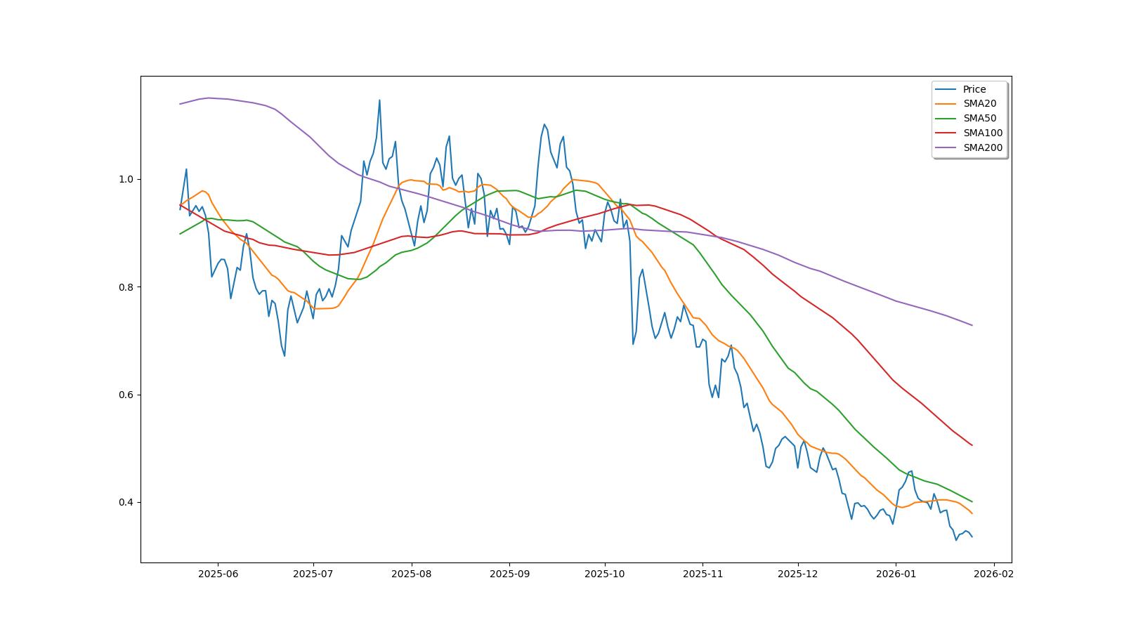 Ondo Simple Moving Averages