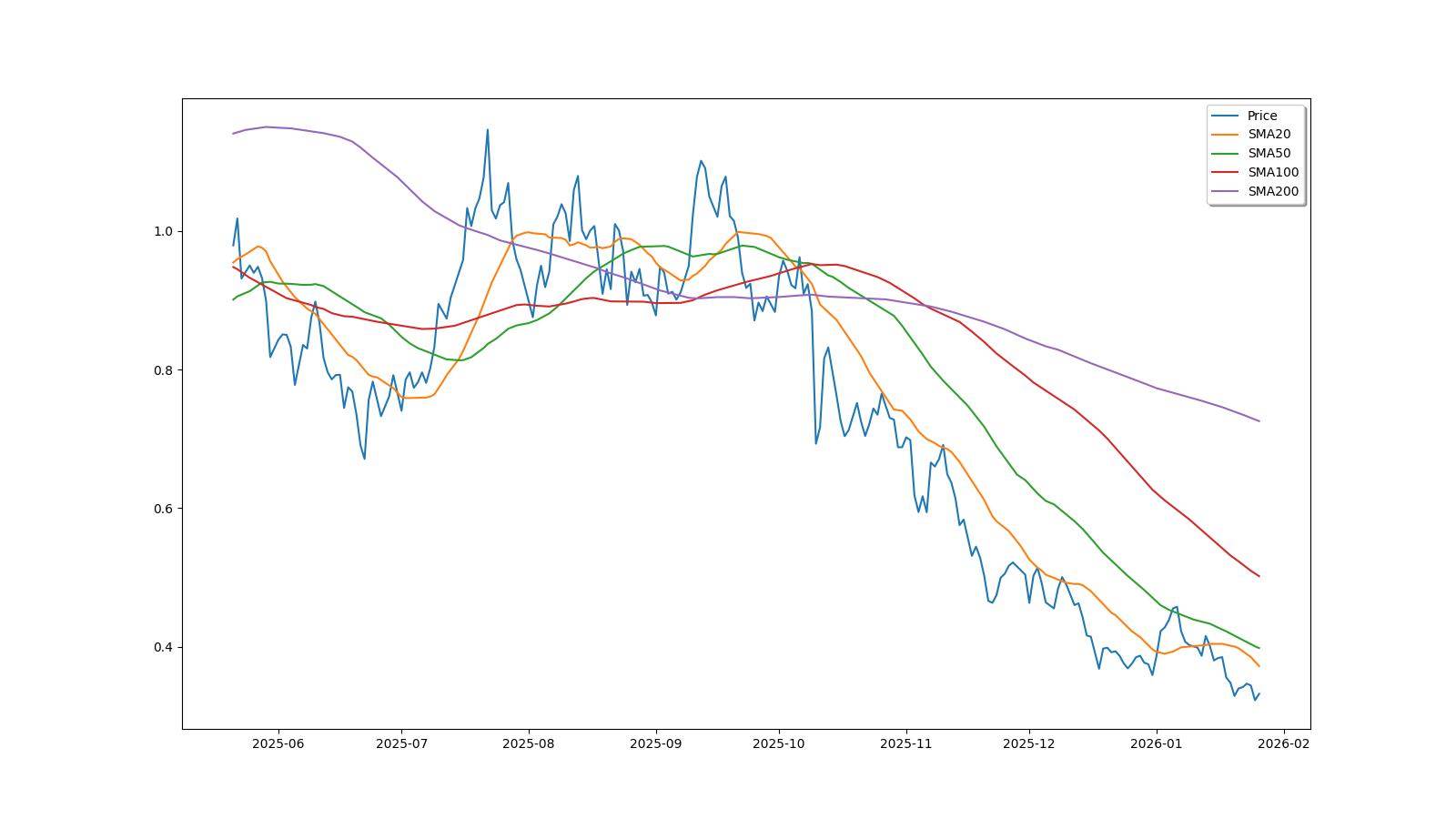 Ondo Simple Moving Averages