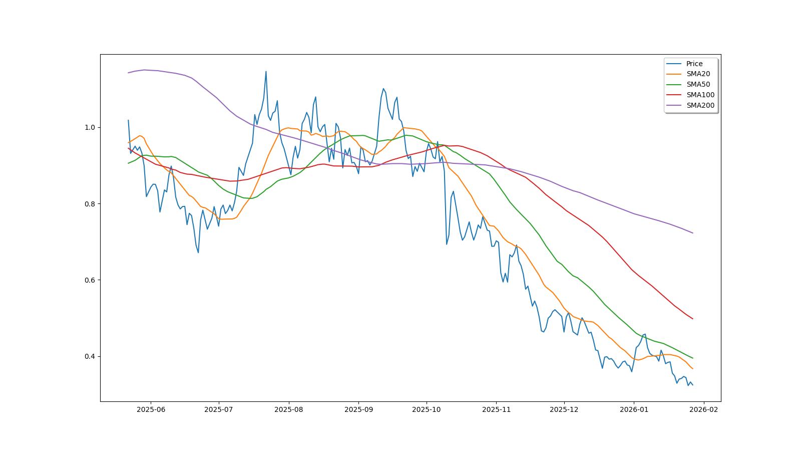 Ondo Simple Moving Averages