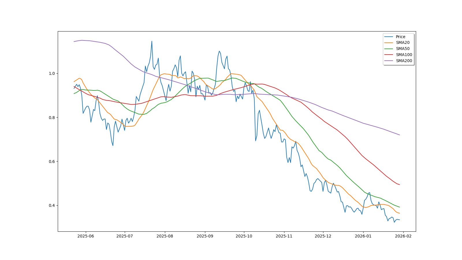 Ondo Simple Moving Averages