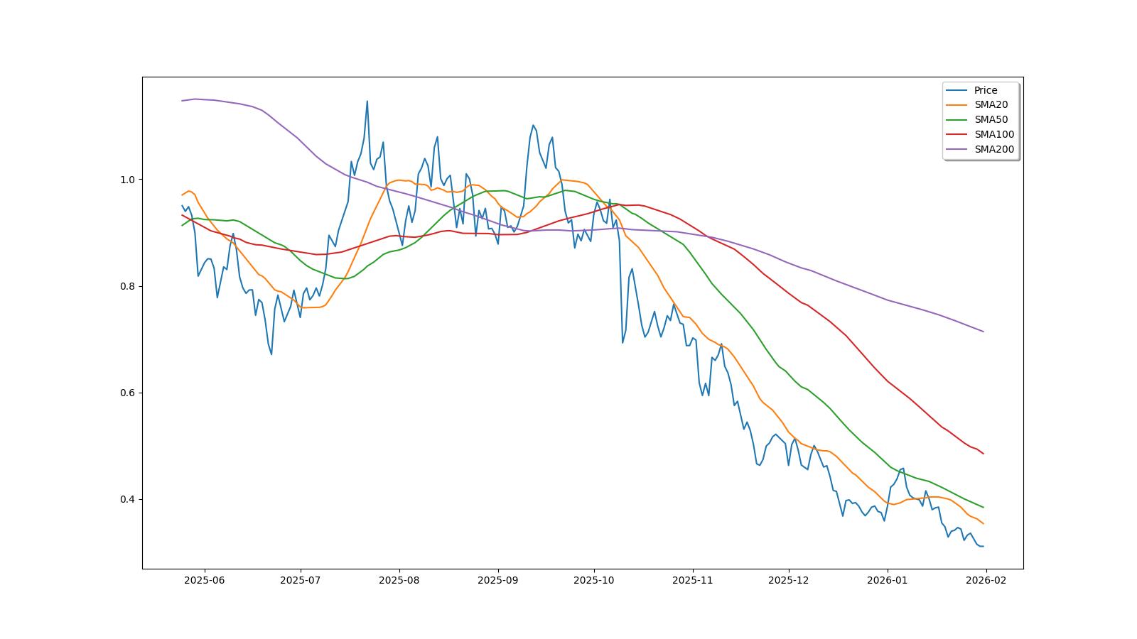 Ondo Simple Moving Averages