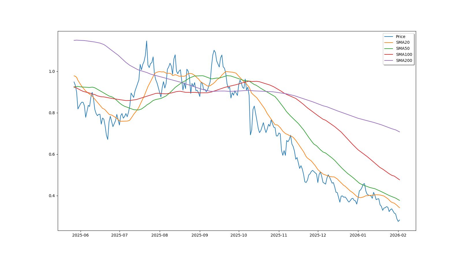 Ondo Simple Moving Averages