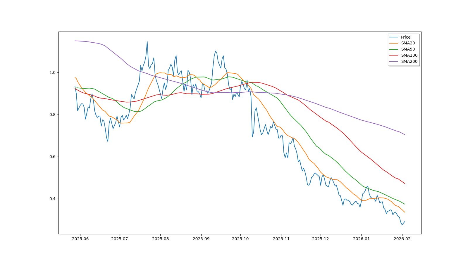 Ondo Simple Moving Averages