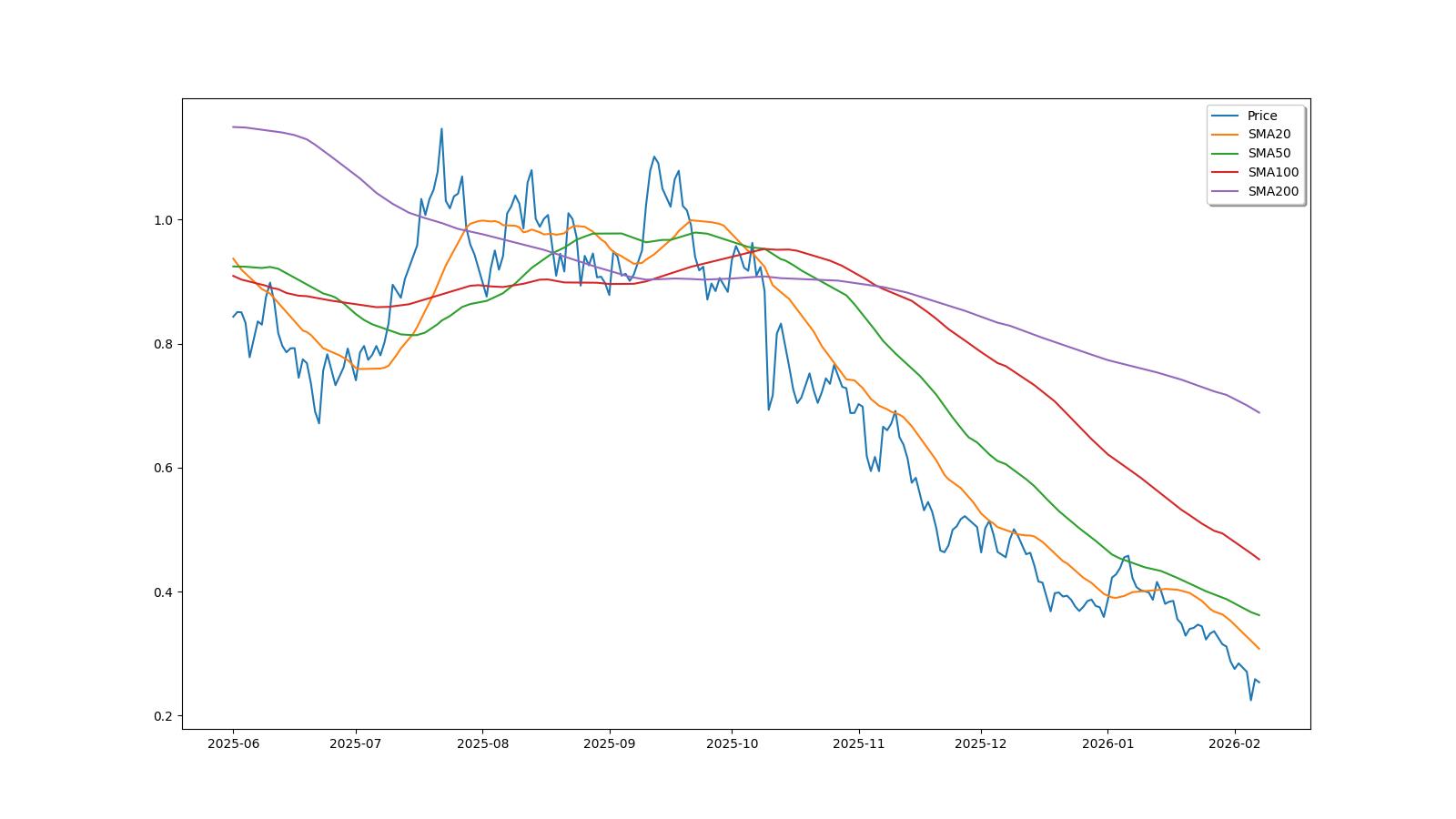 Ondo Simple Moving Averages
