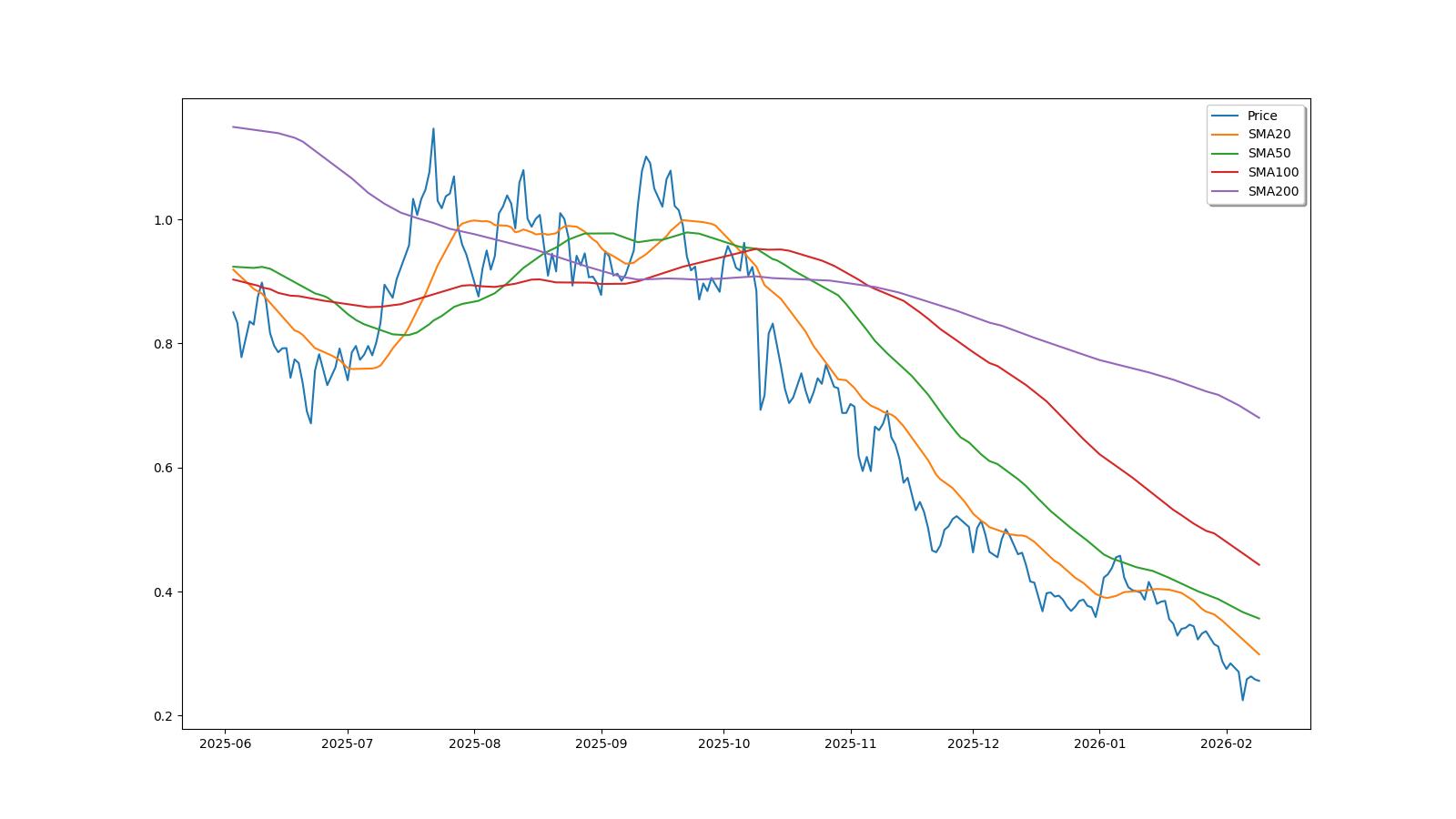 Ondo Simple Moving Averages