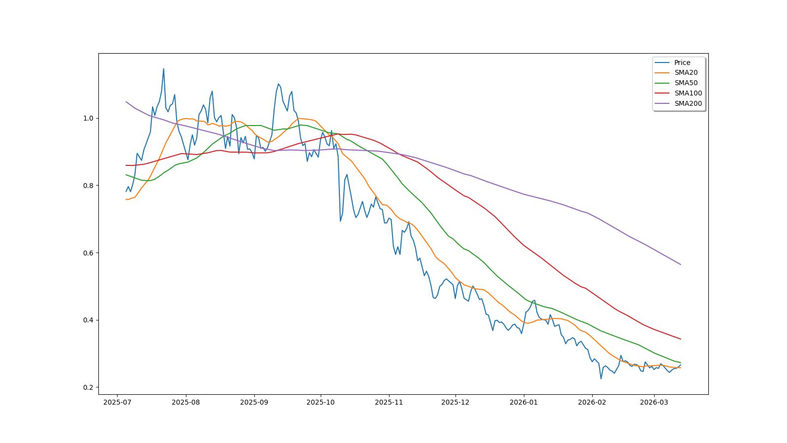 Ondo Simple Moving Averages