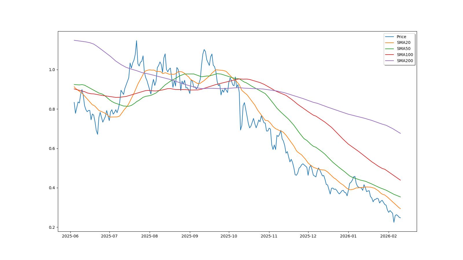 Ondo Simple Moving Averages