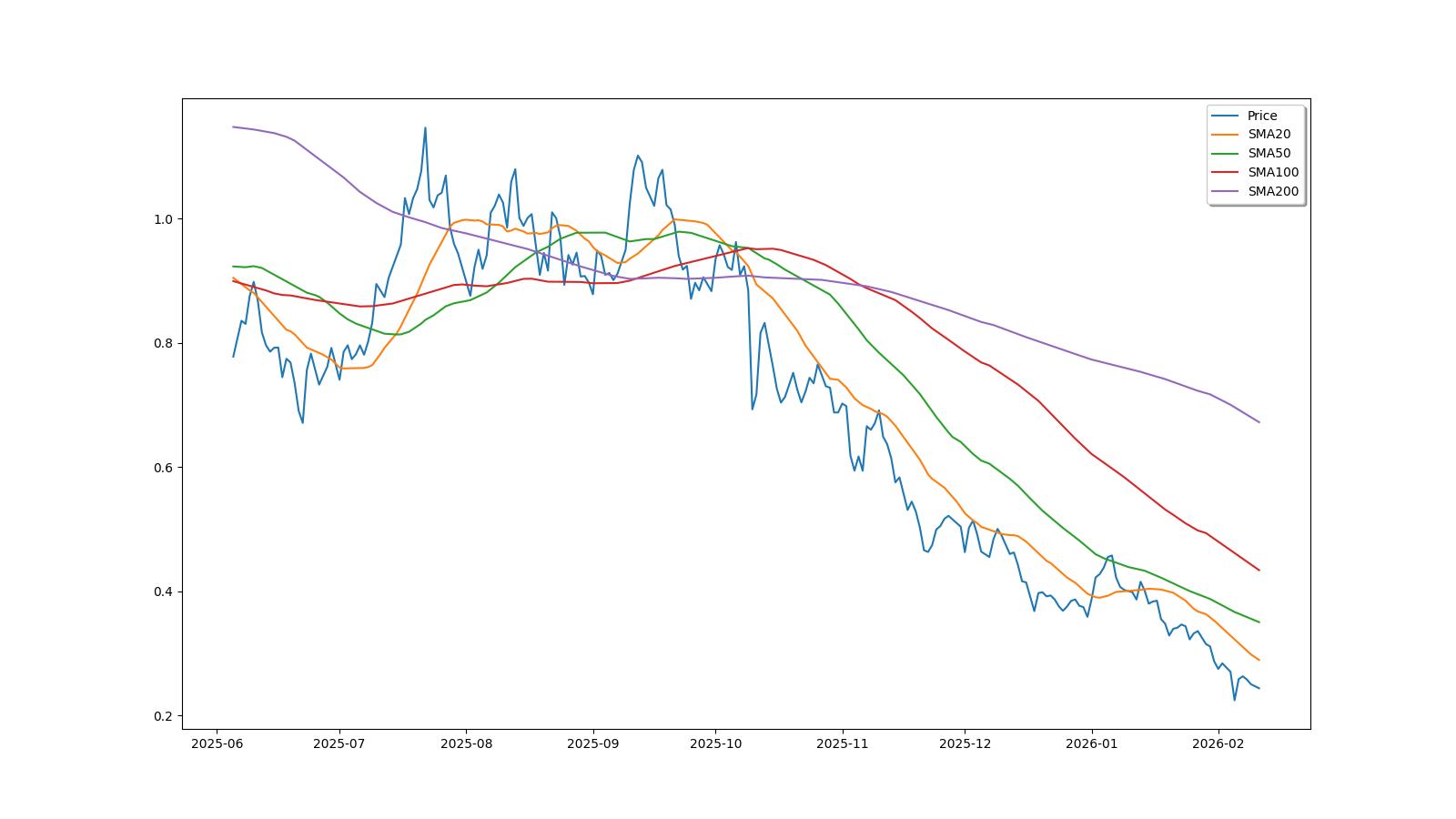 Ondo Simple Moving Averages
