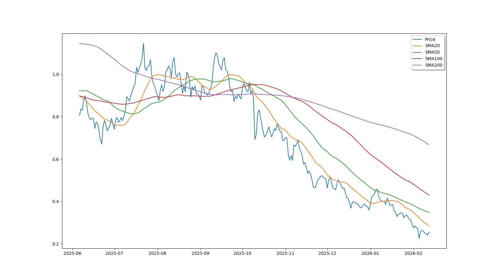 Ondo Simple Moving Averages