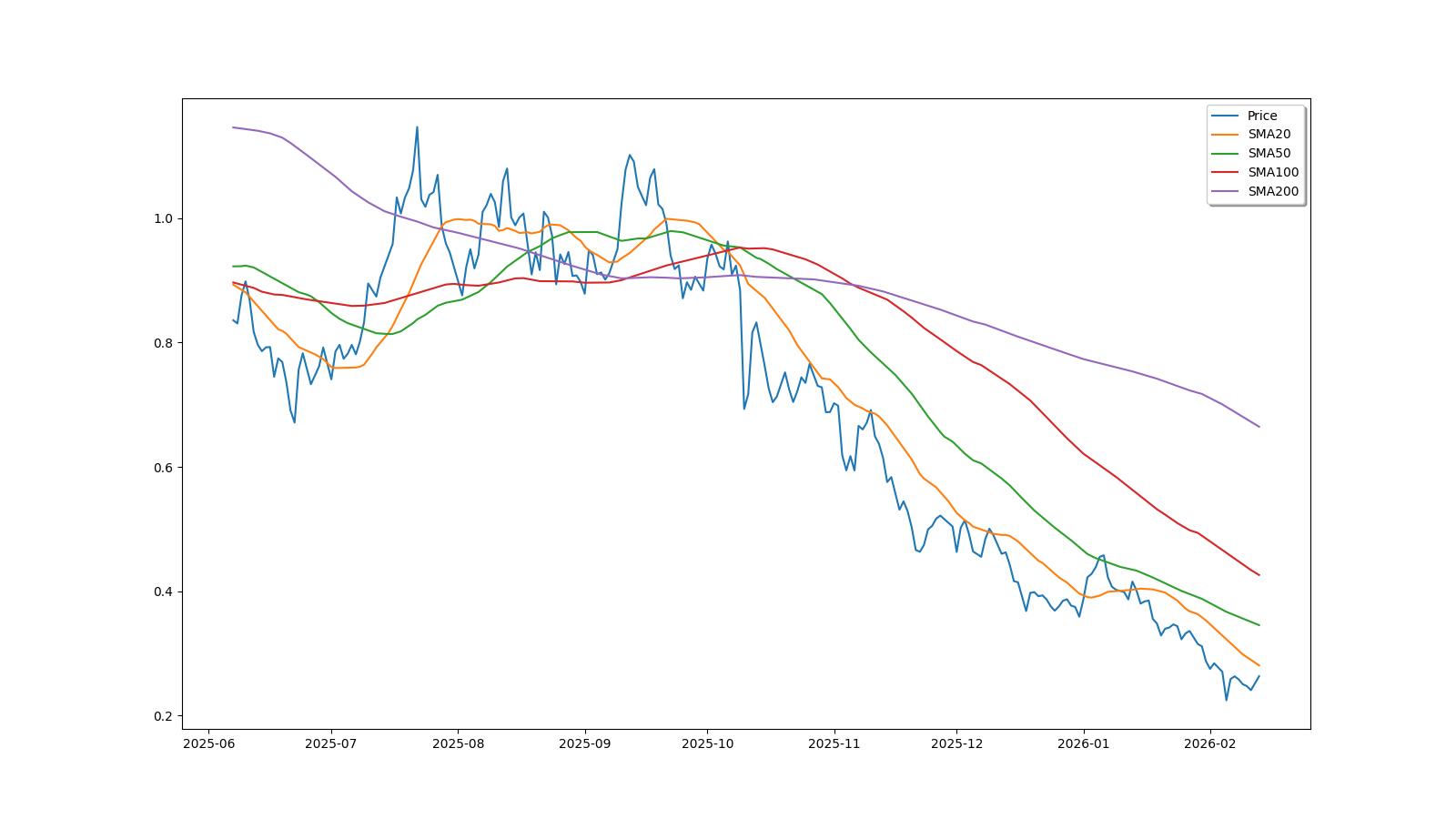 Ondo Simple Moving Averages